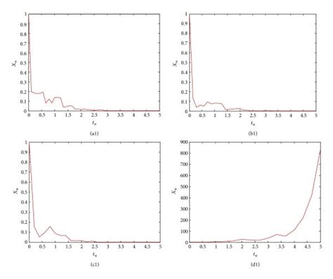 Simulations With The Heun Method For 6 With A 7 B1 And C1