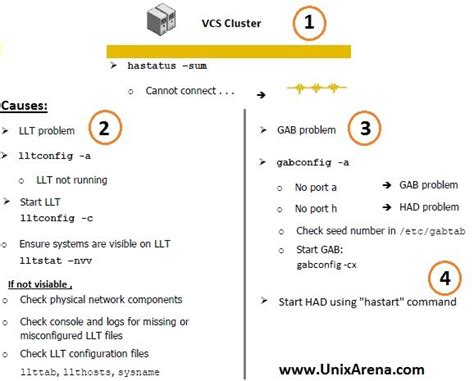How Do You Troubleshoot If Vcs Cluster Is Not Starting Unixarena