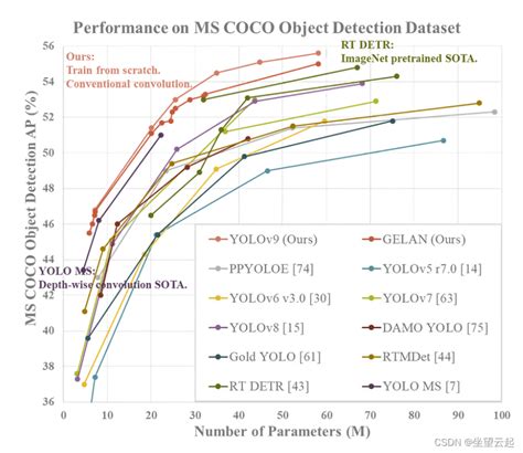机器学习笔记 Yolov9模型相关论文简读yolov9使用的是darkne 53t吗 Csdn博客
