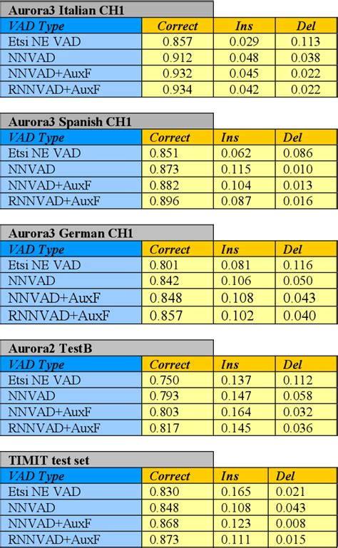 table i from non linear estimation of voice activity to improve