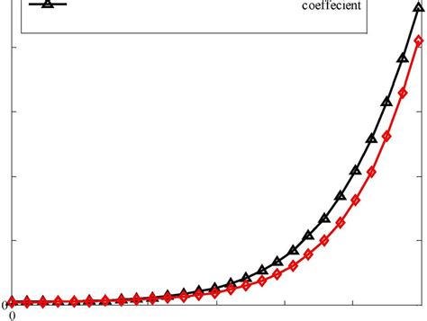 Approximation Of The Spherical And Plane Wave Reflection Coefficients Download Scientific
