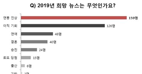 직장인 새해 소원 1위 연봉 인상2위 이직 기회