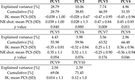 Results Of The Principal Component Analysis Pca In Emg Activities Download Scientific Diagram