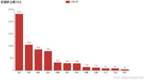 震惊！用python探索《红楼梦》的人物关系！python 提取书本中的人物关系 Csdn博客