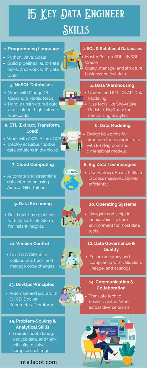 15 Key Data Engineer Skills Full Guide