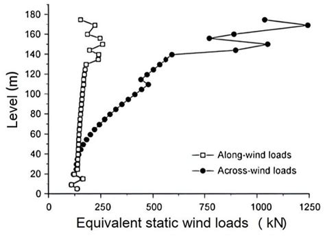 Equivalent Static Wind Load Distribution Of The Building Gu And Quan
