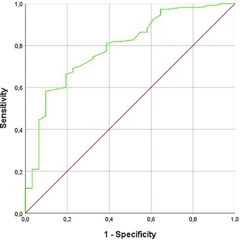 Roc Curve Assessing An Optimal Threshold Of Suv Peak For High