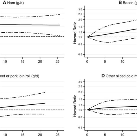 Spline Regression Curves For The Association Between Types Of Processed