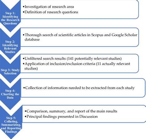 Research Methodology Download Scientific Diagram