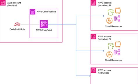 Terraform Multi Account Deployment A Complete Guide