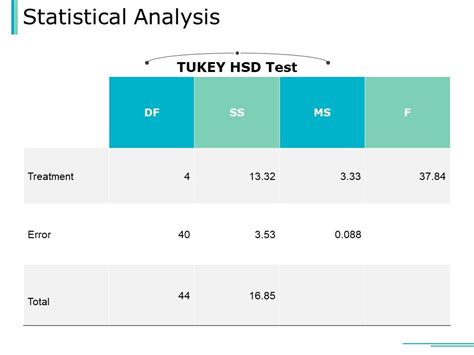 Statistical Analysis Ppt Powerpoint Presentation Styles Graphics Design