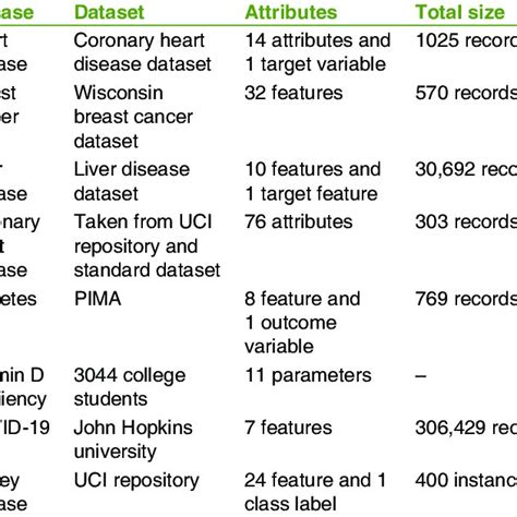 Different Datasets Used For The Classification And Prediction Of Disease Download Scientific