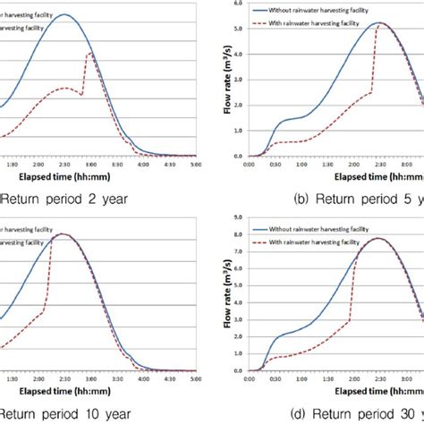 Flood Hydrographs With And Without Rainwater Harvesting Facilities Download Scientific Diagram
