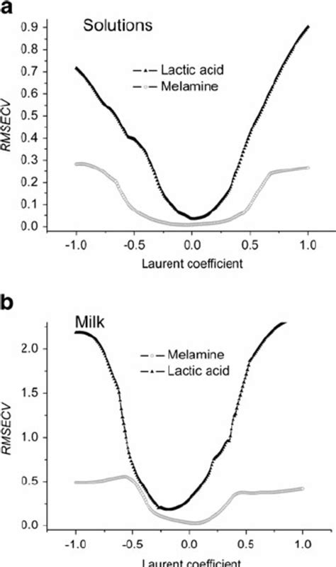 rmsecv values versus representative laurent coefficients within [ − 1