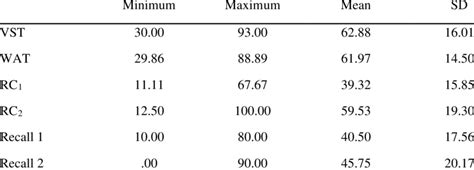 Means Standard Deviations Minimum And Maximum Of All Research Download Scientific Diagram