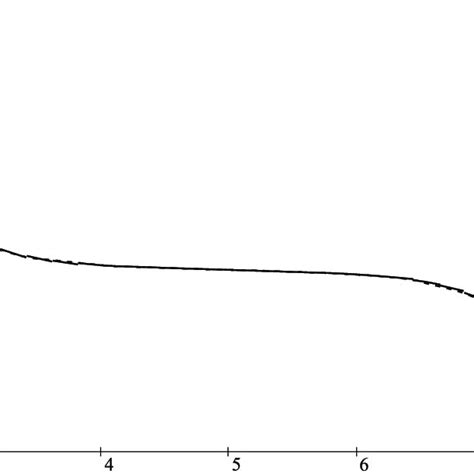 Graphs Of The Function X T With A Dotted Line And Forecast Curves With Download Scientific