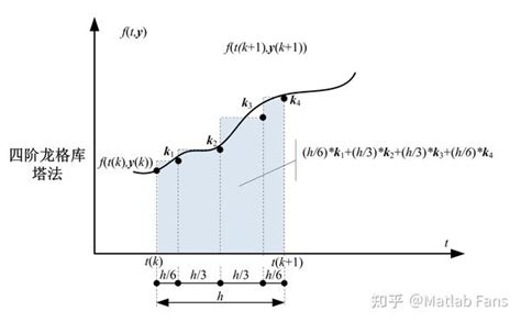 四阶龙格库塔法runge Kutta求解常微分方程的matlab程序及案例 知乎