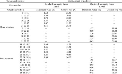 E Comparative Results On Control Eeect Of Node 33 With Diierent