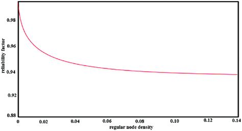Reliability Factor As A Function Of A Regular Node With Proposed Small