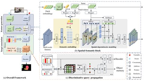 Discriminative Spatial Semantic Vos Solution 1st Place Solution For