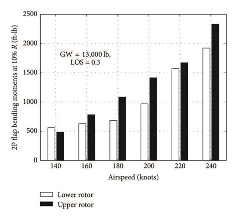 2p Flap Bending Moments At 10 R In Compound Helicopter Mode Download Scientific Diagram