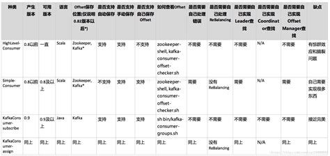 kafka kafka 消费者 偏移量 与 积压 查询脚本 kafka consumer groups sh csdn博客