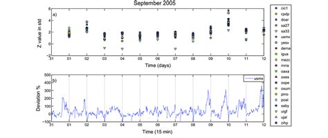 A Plot Of The Values Of Z In Standard Deviations Per Station Per Day Download Scientific