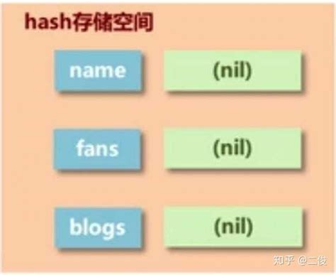 Redis从入门到深入 Set的value 知乎