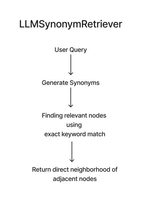 从知识图谱到 Graphrag：探索属性图的构建和复杂的数据检索实践在上一篇《为什么说知识图谱 Rag 传统 R 掘金