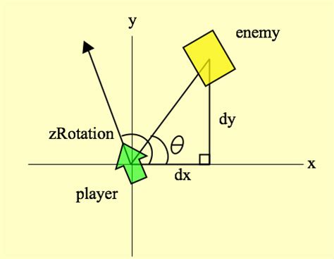 Rotation Spritekit Is A SKSpriteNode Facing Another SKSpriteNode Stack Overflow
