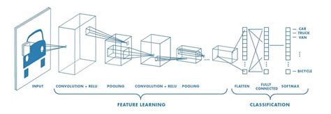 Understanding Image Classification Convolutional Neural Networks By Necati Demir Medium