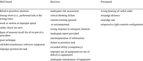 Skill Based Decision And Perceptual Errors Download Scientific Diagram
