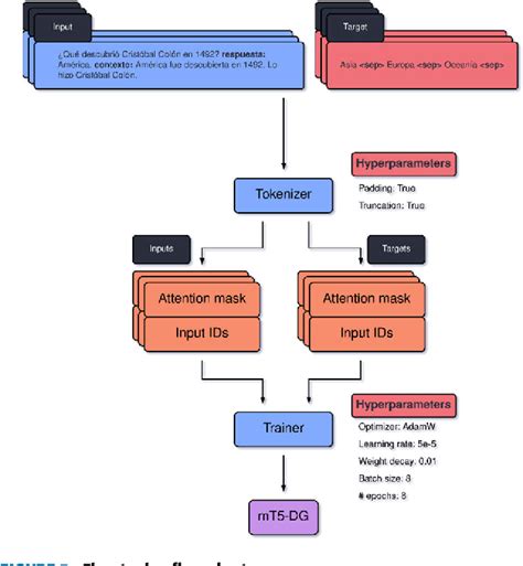 Figure 3 From Distractor Generation Through Text To Text Transformer Models Semantic Scholar