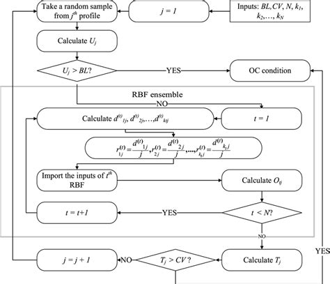 The Signaling Procedure Of The Proposed RBF Ensemble Method In One Run Download Scientific