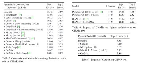 分类数据增强论文“cutmix regularization strategy to train strong classifiers