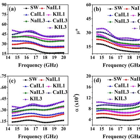 A Complex Dielectric Permittivity B Complex Magnetic Permeability Download Scientific