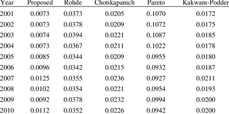 Information Inaccuracy Measure Download Table