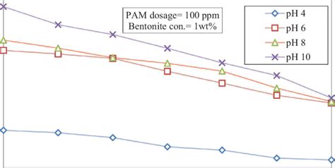 Variations In Turbidity With The Solutions Of Different Ph Value Download Scientific Diagram