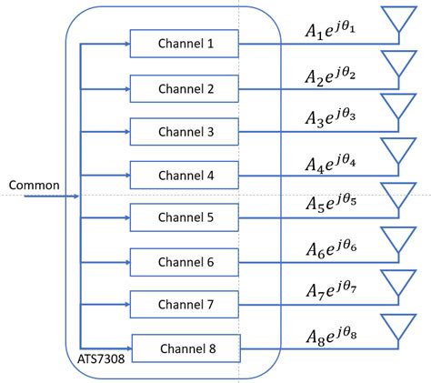 Antenna Testing Sub System Vasbeam