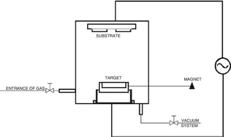 4 Schematic Representation Of Rf Magnetron Sputtering Set Up