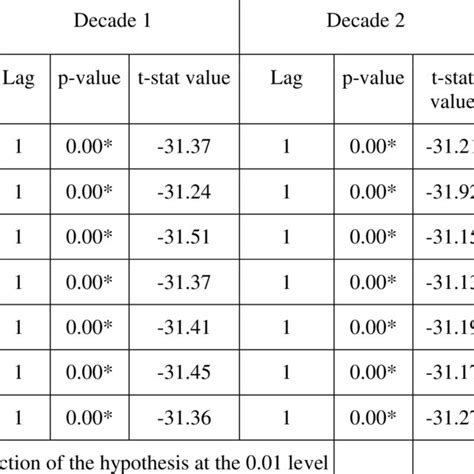 Adf Unit Root Test Result On Residual Of Ar Model With Corresponding Lag Download Scientific