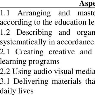 Professional Competency Analysis Download Scientific Diagram