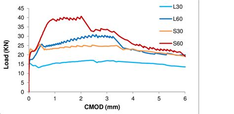 Load Cmod Curves For Different Aggregate Mixtures And Fibers Download Scientific Diagram