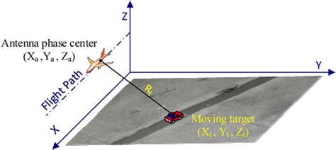 Integrated Method For Simulation Of Raw SAR Data In Moving Target Detection Synthetic Aperture