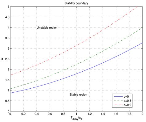 parametric and nonparametric pi controller tuning method for