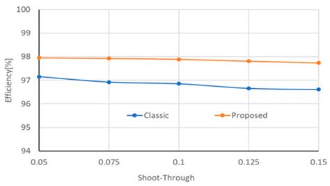 Improved Carrier Based Modulation For The Single Phase T Type Qz Source