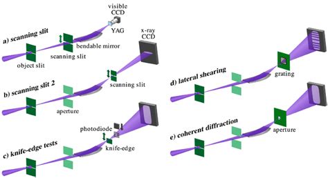 The In Situ At Wavelength Test Plan A Series Of Tests With Download Scientific Diagram