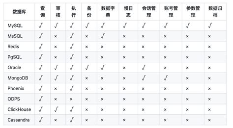Mysql 对比国内主流开源 Sql 审核平台 Yearning Vs Archery 个人文章 Segmentfault 思否