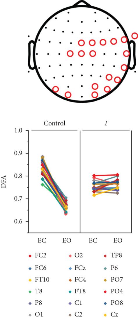 comparison of long range temporal correlation between controls and