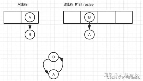 Hashmap头插法和尾插法区别一个跟面试官扯皮半个小时的hashmap（看这一篇就足够了） 知乎